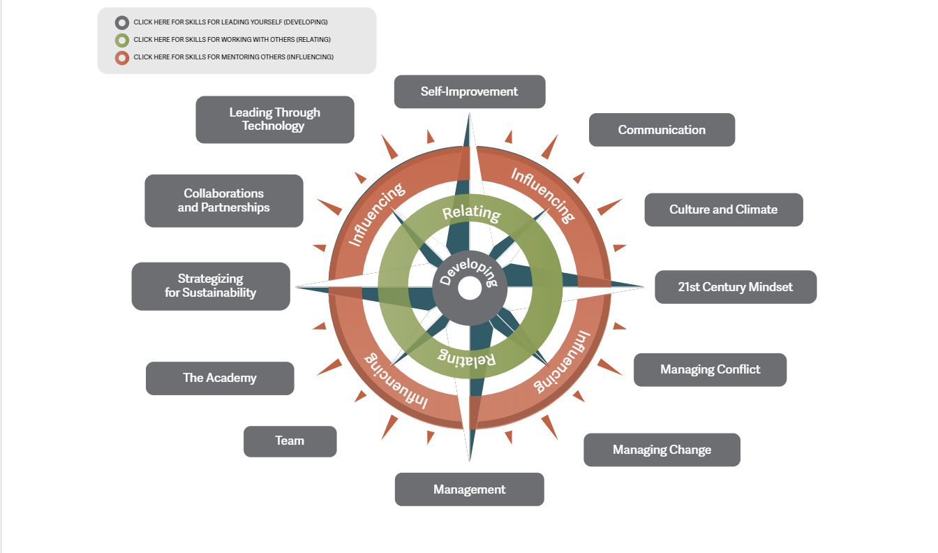 Announcing ACAPT's Leadership Compass - a unique tool for PT educators